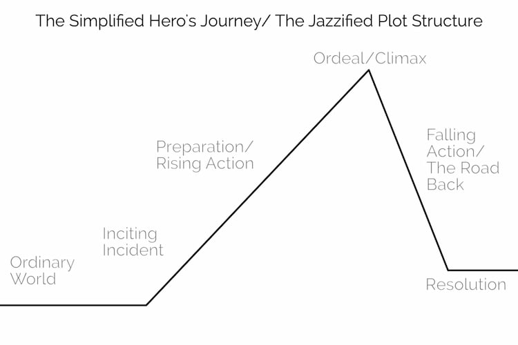 Once Upon A Time: Using Story Structure For Better Engagement ...